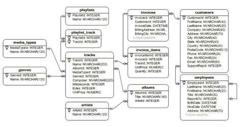 Solved Use The ERD And SQL And Answer The Following With The Chegg