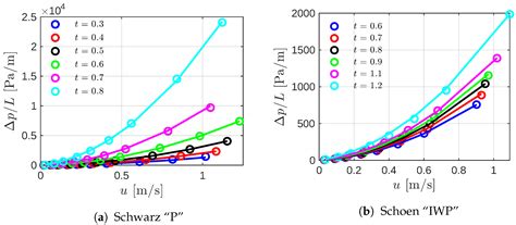 Prediction Of Flow Properties Of Porous Triply Periodic Minimal Surface TPMS Structures