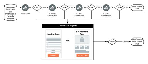 Cross Sell Product Campaign Adventure Marketing Solutions