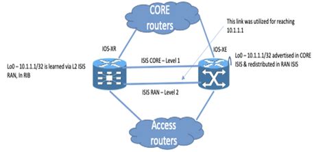 Asr9k Xr And Asr903 Iosxe Isis Behaviour Cisco Community