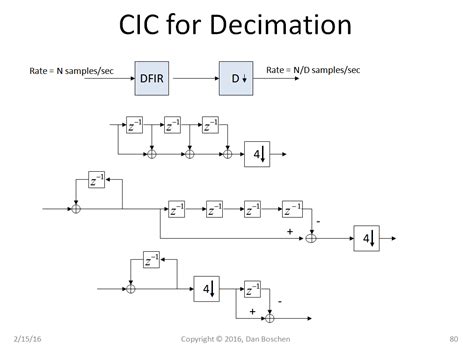 Filters Cic Cascaded Integrator Comb Spectrum Signal Processing