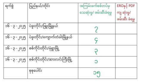 မြန်မာနိုင်ငံတစ်ဝန်း စစ်ကောင်စီတပ်ဖွဲ့ဝင် ၁၅ ဦးသေဆုံး Khit Thit Media