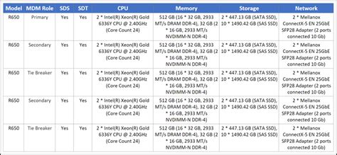 Solution Architecture Implementing Dell Powerflex With Vmware Tanzu Dell Technologies Info Hub