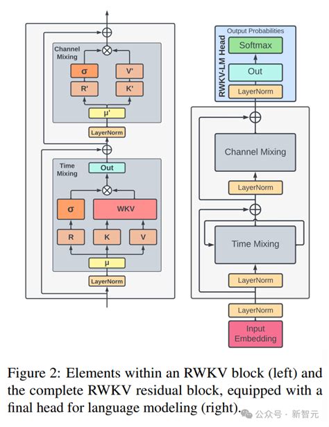 Rnn模型挑战transformer霸权！1 成本性能比肩mistral 7b，支持100 种语言全球最多 文心aigc