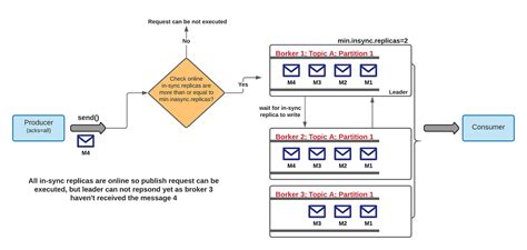 How To Make Kafka Producerconsumer Production Ready By Shivanshu