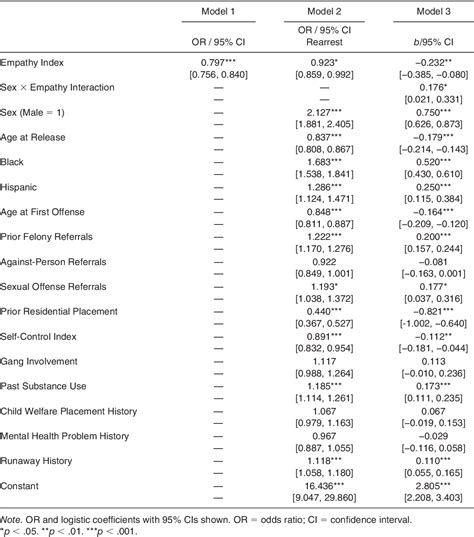 Table 3 From Gender Differences In The Empathyrecidivism Relationship
