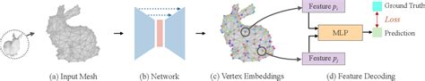 figure 2 from learning the geodesic embedding with graph neural
