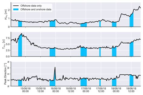 Offshore Data Spectral Significant Wave Heights H M0 ∞ And Periods Download Scientific