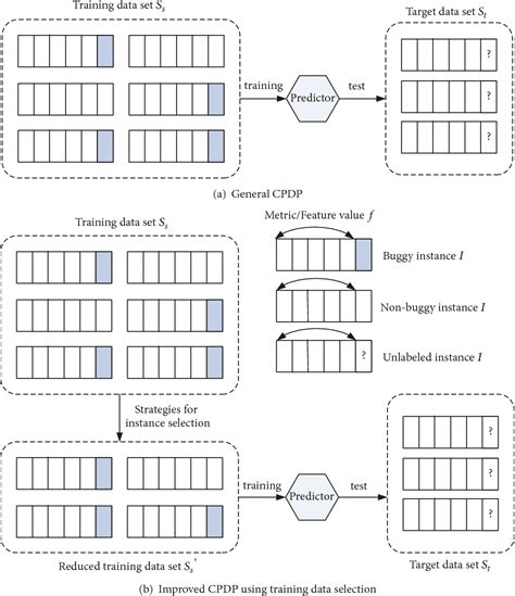 Figure 1 From An Improved Method For Cross Project Defect Prediction By Simplifying Training