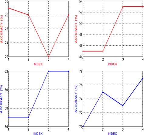 Plots Of Classification Accuracies Against Objective Function Types On