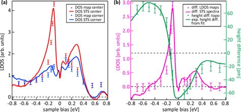 7 A Site Resolved Tunneling Spectra Di Dv I V Of √ 3 α