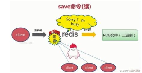 Redis的持久化方式