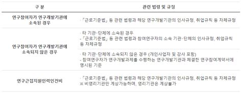 국가연구개발혁신법 인건비 기준 및 계상 방법 증빙 관리혁신법 연구비 매뉴얼 Notturoworld