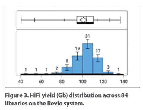 Next Generation Size Selection For Optimized Long Read Sequencing Workflow