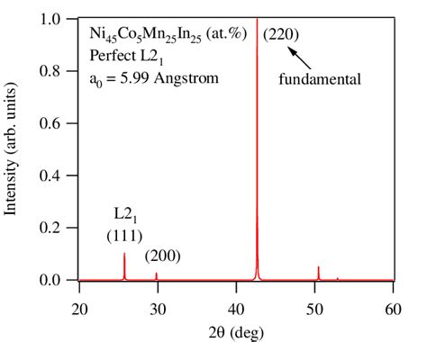 The Normalized Simulated X Ray Diffraction Peaks Of The Perfect L21