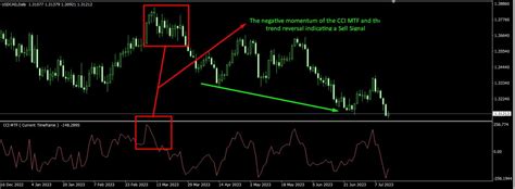 MTF CCI Indicator The Forex Geek