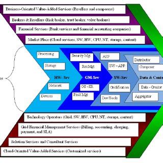 Cloud Value Chain Reference Model Download Scientific Diagram