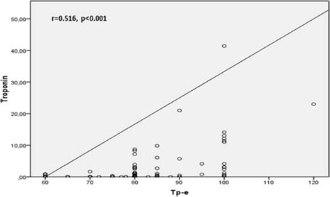 correlation between troponin and peak and the end of the t wave tp e