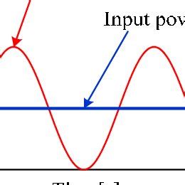 Input Power And Output Power Download Scientific Diagram