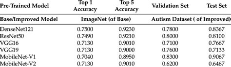 The Accuracy Of Individual Pre Trained Models For Imagenet Of Base