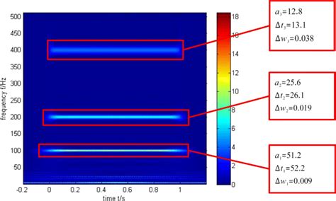 Wavelet Time Frequency Diagram Download Scientific Diagram