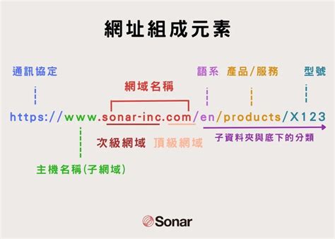 網域名稱的意思？網域和網址有差別嗎？ 將能數位行銷