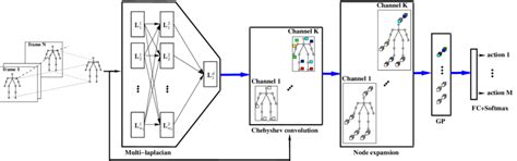 This Figure Shows The Architecture Of Our Multi Laplacian Graph Download Scientific Diagram