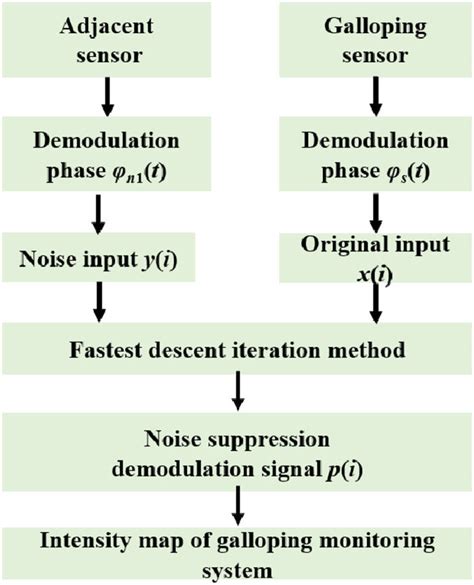 Flow Chart Of The Noise Suppression Method Based On The Adjacent Sensor Download Scientific