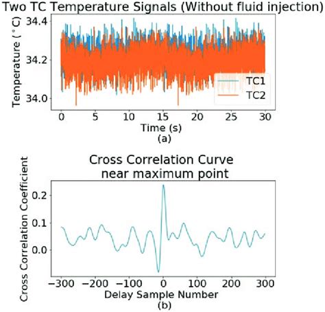 Representative Temperature Signals And R Xy Curve Without Periodic Download Scientific Diagram