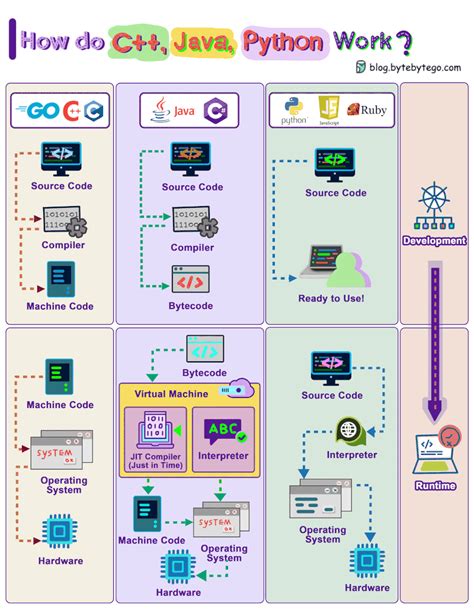 Programminglanguages Devops Cloudcomputing Softwaredevelopment