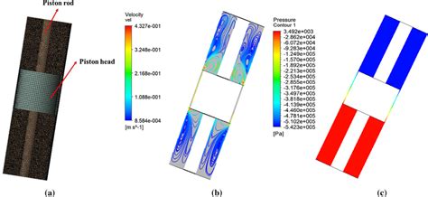 A Meshed Model B Velocity Patterns And C Variation Of Pressure Inside