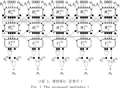 Figure 1 From Low Latency Systolic Multiplier Over Gf2 M Using