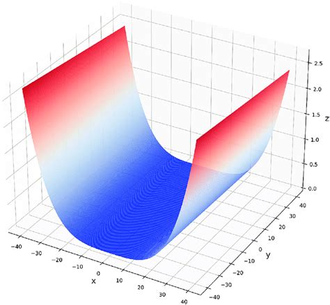 Rosenbrock Binary Function Download Scientific Diagram