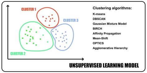 Unsupervised Learning Exploring The Hidden Patterns In Data