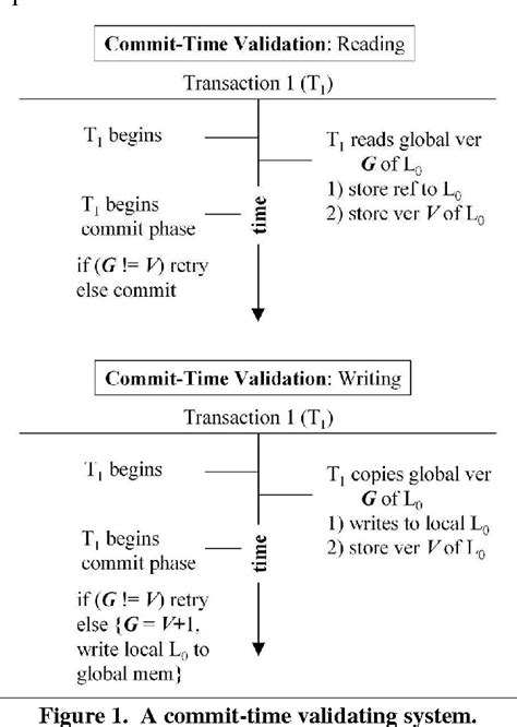 Figure 1 From A Consistency Checking Optimization Algorithm For Memory Intensive Transactions