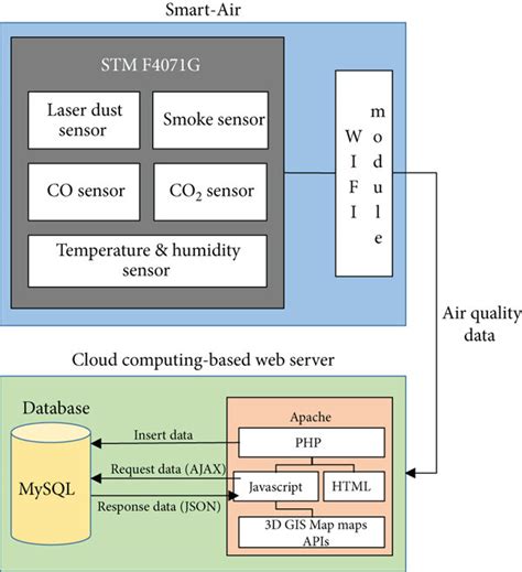 Configuration Diagram For The Iot Based Indoor Air Quality Monitoring
