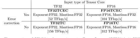 Table 1 From Quantum Circuit Simulation By Sgemm Emulation On Tensor