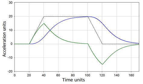 Time Domain Simulation Of The Signal Summation Signal Passed Through