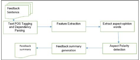 Proposed Method For Aspect Classification Download Scientific Diagram
