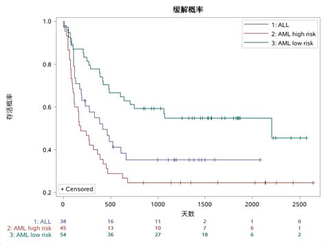 solved kaplan meier at risk table not aligned with overall x axis