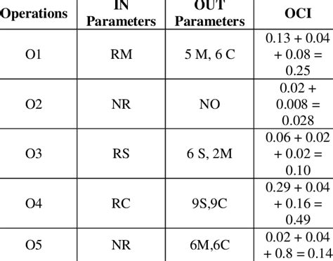 Assumed Parameters Values And Calculated Oci Values Download Table