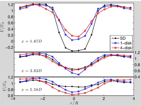 Comparison Of The Mean Streamwise Velocity Uu 0 Profiles Along The