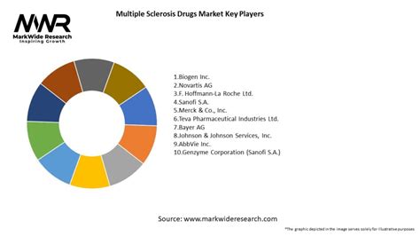 Multiple Sclerosis Drugs Market Analysis Industry Size Share