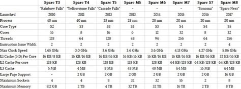 What Is New In Oracleâ€™s Eighth Generation Sparc Systems