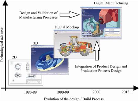 Evolution Of The Design Build Process See Online Version For Colours