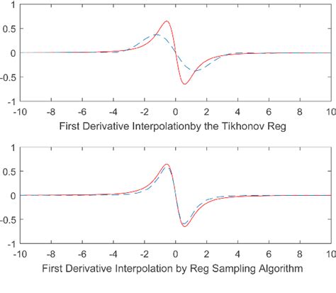 Figure 1 From The Ill Posedness Of Derivative Interpolation And