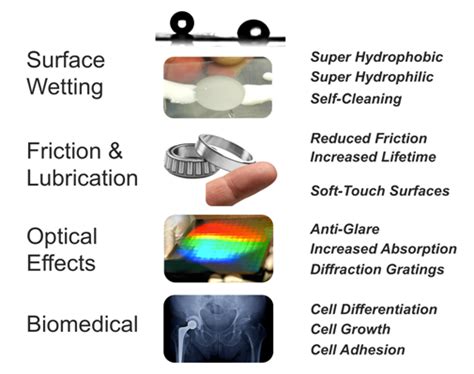 3d Surface Texturing Technology Using Ultrashort Pulsed Lasers Laser Chirp