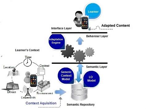 Figure 1 From A Proposed Ontology Based Generic Context Model For Ubiquitous Learning Semantic