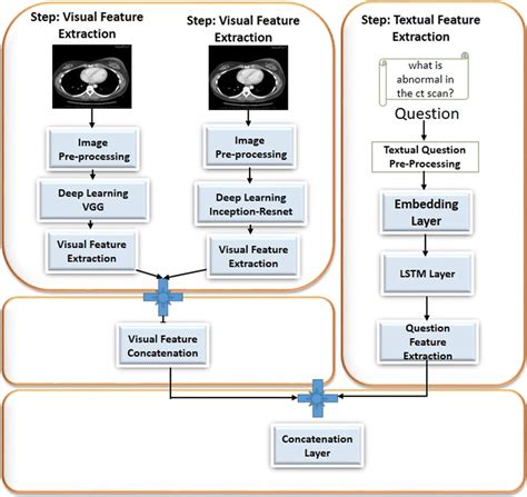 Visual And Textual Feature Extraction Download Scientific Diagram