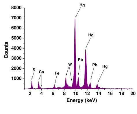 Xrf Spectrum Of The Red Book In The Regions Exhibiting Dark